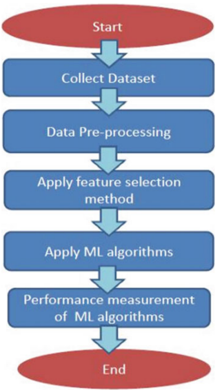 A Comparative Study of Machine Learning Algorithms to Detect Cardiovascular Disease with Feature ...